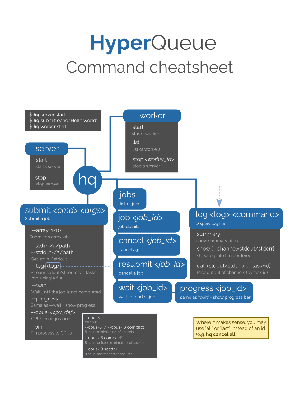 Cheatsheet - HyperQueue